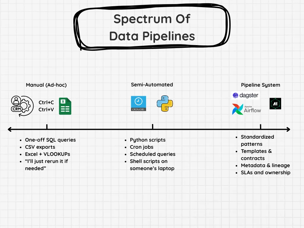 What Are Data Pipelines And Why Do They Exist - Seattle Data Guy